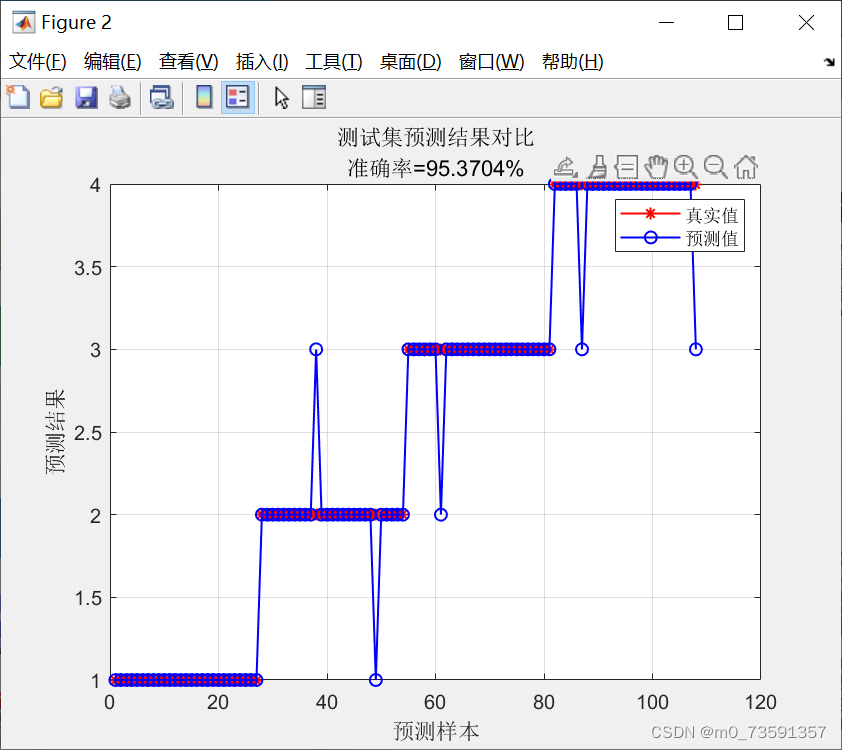 基于k近邻算法knn的数据分类预测 Matlab代码matlab用knn做产量回归预测 Csdn博客 
