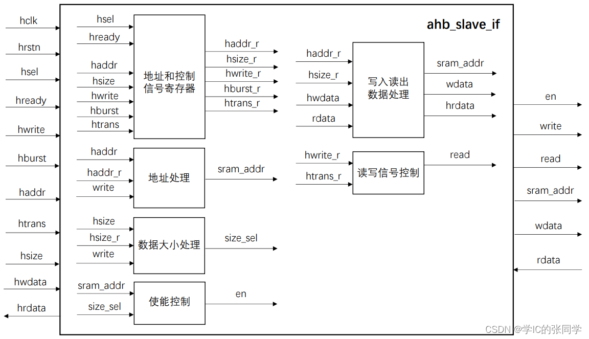 基于AHB协议的SRAMC设计_ahb连接sram代码-CSDN博客