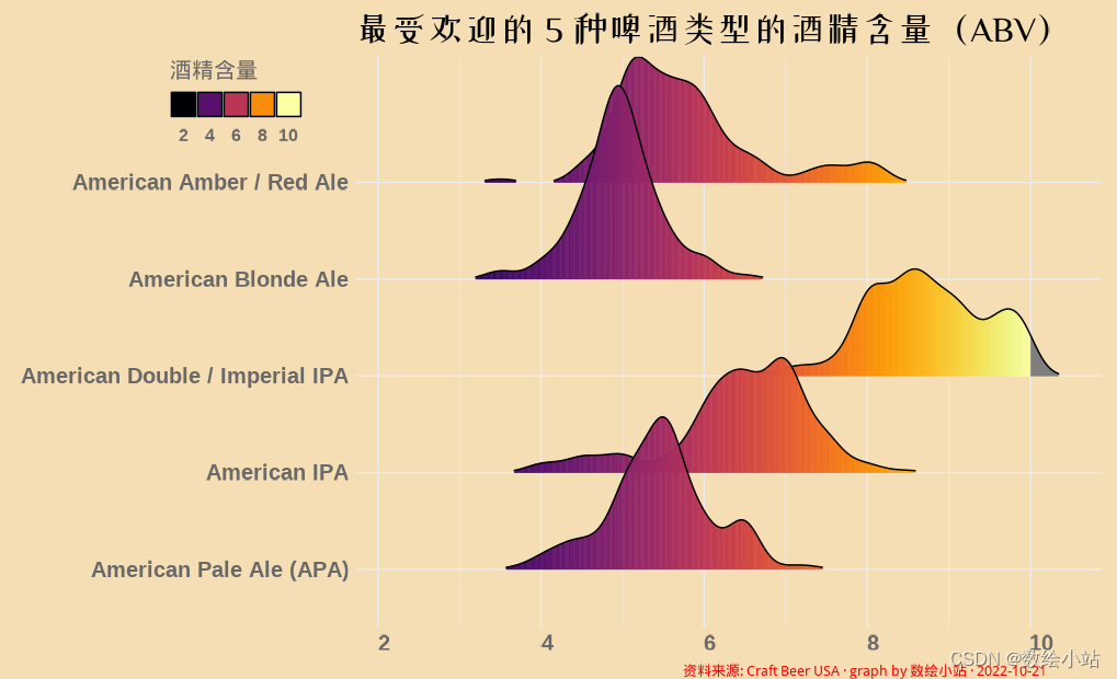 20180710-B · Craft Beer USA · ggplot2 geom_density_ridges_gradient 核密度 ...