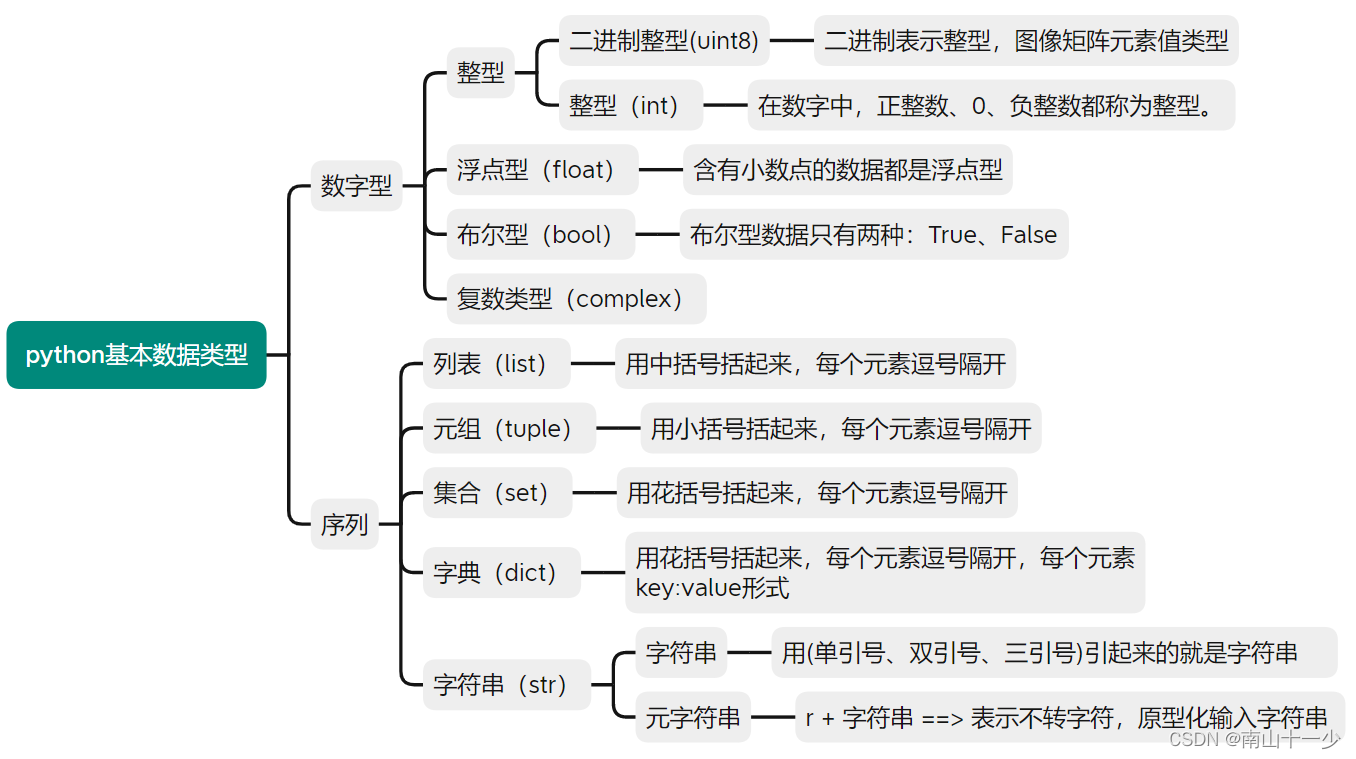 Python基本数据类型分类及代码实现增删改查用python实现栈的增删查改 Csdn博客