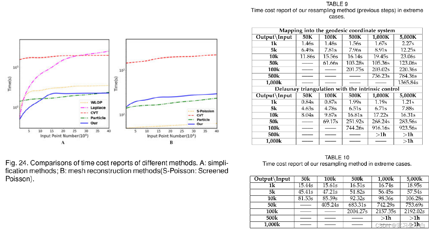 论文学习笔记（4）:Intrinsic and Isotropic Resampling for 3D Point Clouds（内在控制的各向同性3D点云重采样）-CSDN博客