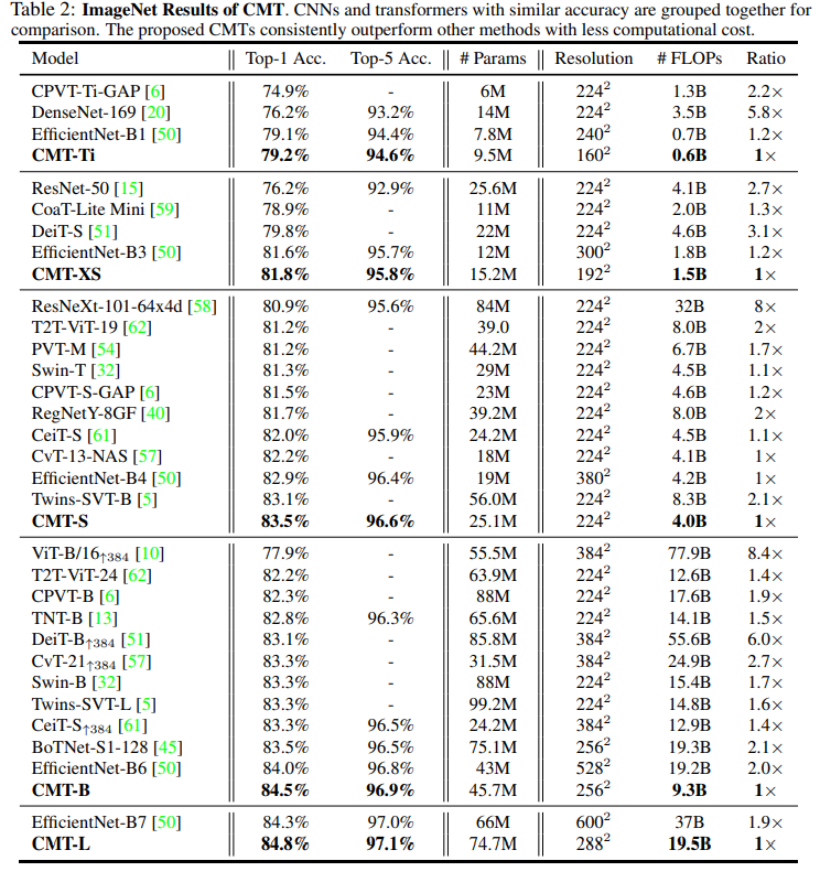 【论文精读】CMT: Convolutional Neural Networks MeetVision Transformers_cmt: convolutional neural ...