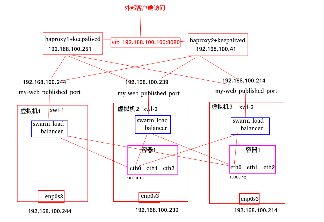 docker网络--多机通信--4--ingress笔记_docker ingress-CSDN博客