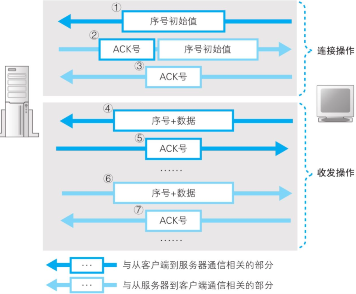 网络协议-传输层（笔记）_udp和utp一样吗-CSDN博客