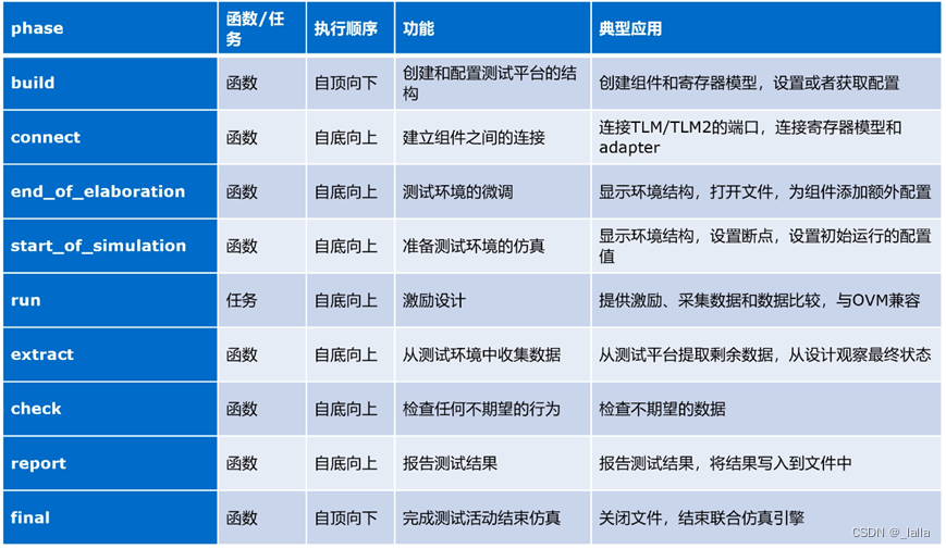 《uvm实战》学习笔记——第五章 Uvm验证平台的运行（phase和objection机制）super Phase Csdn博客 