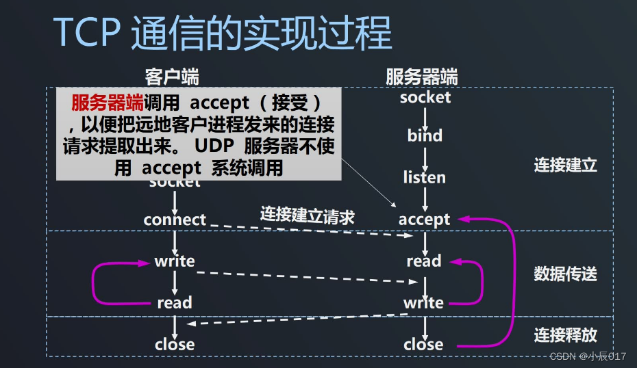 Socket套接字及tcp的实现框架 Csdn博客
