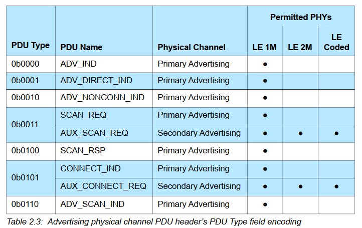 BLE之 扩展广播介绍_ble扩展广播-CSDN博客