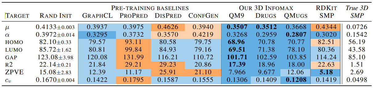 【读文献】3D Infomax 小分子预训练模型_3d infomax improves gnns for molecular ...