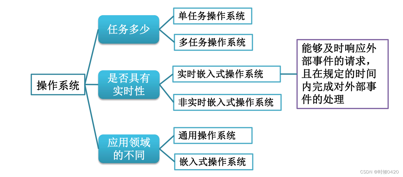 嵌入式实时操作系统(rtos)以ucos为例,将其移植到stm32f103如何把rtos适配到arm Csdn博客