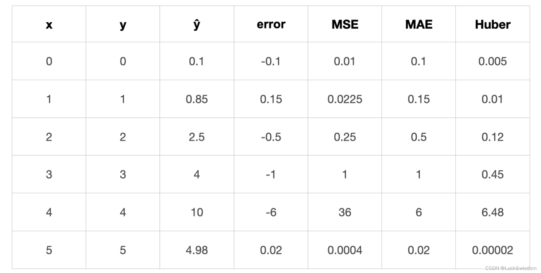 【人工智能】损失函数_bce损失函数-CSDN博客