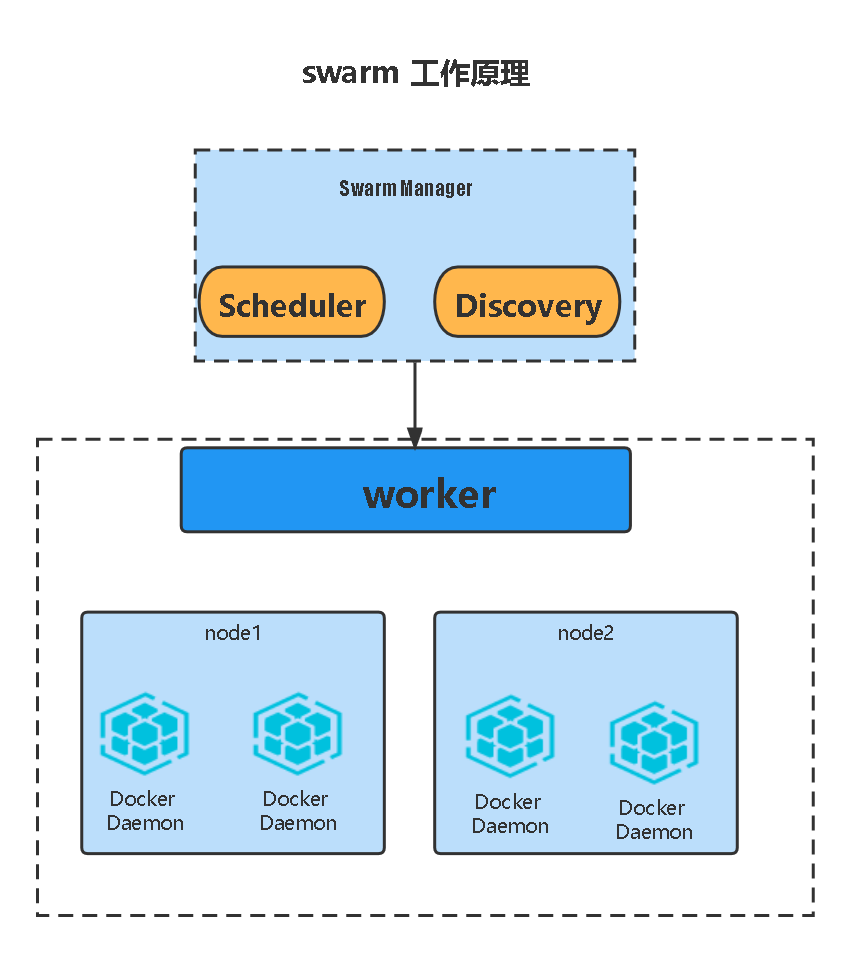 从零开始轻松部署Docker Swarm集群_error response from daemon: this node is already p-CSDN博客