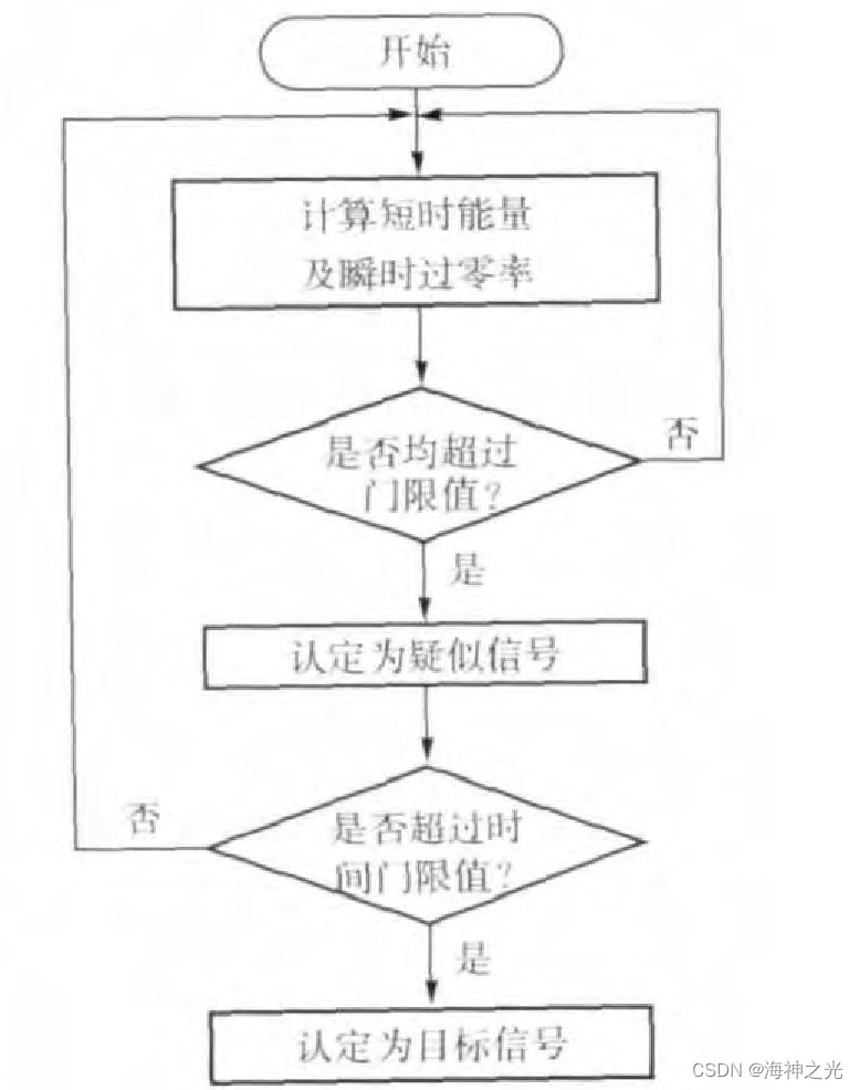 【信号检测】基于matlab自适应滤波法微弱信号检测【含matlab源码 2308期】csdn微弱信号检测 Csdn博客