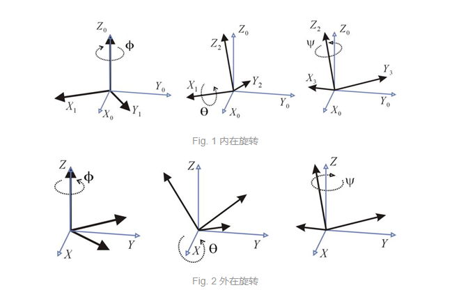 Euler Angles and Gimbal Lock: Things You Need to Know | Tech Art Learning