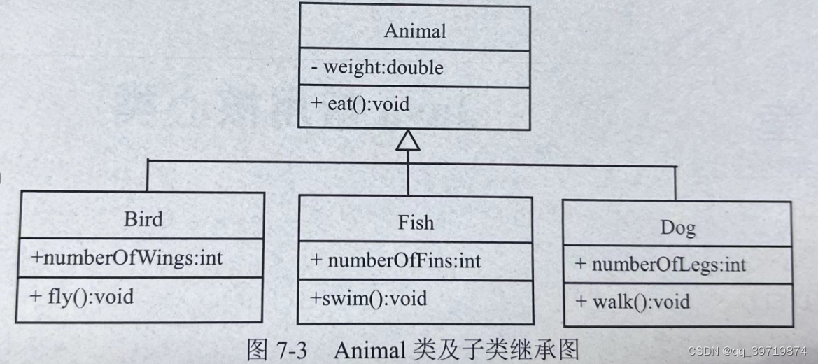 编程练习 P142 7.1 给定如图7-3所示的Animal类及其子类的继承关系UML图。编写代码实现这些类_根据uml图写出实现代码fish ...