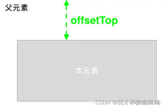 Clientheight、offsetheight、scrollheight、offsettop、scrolltop的区别 Csdn博客