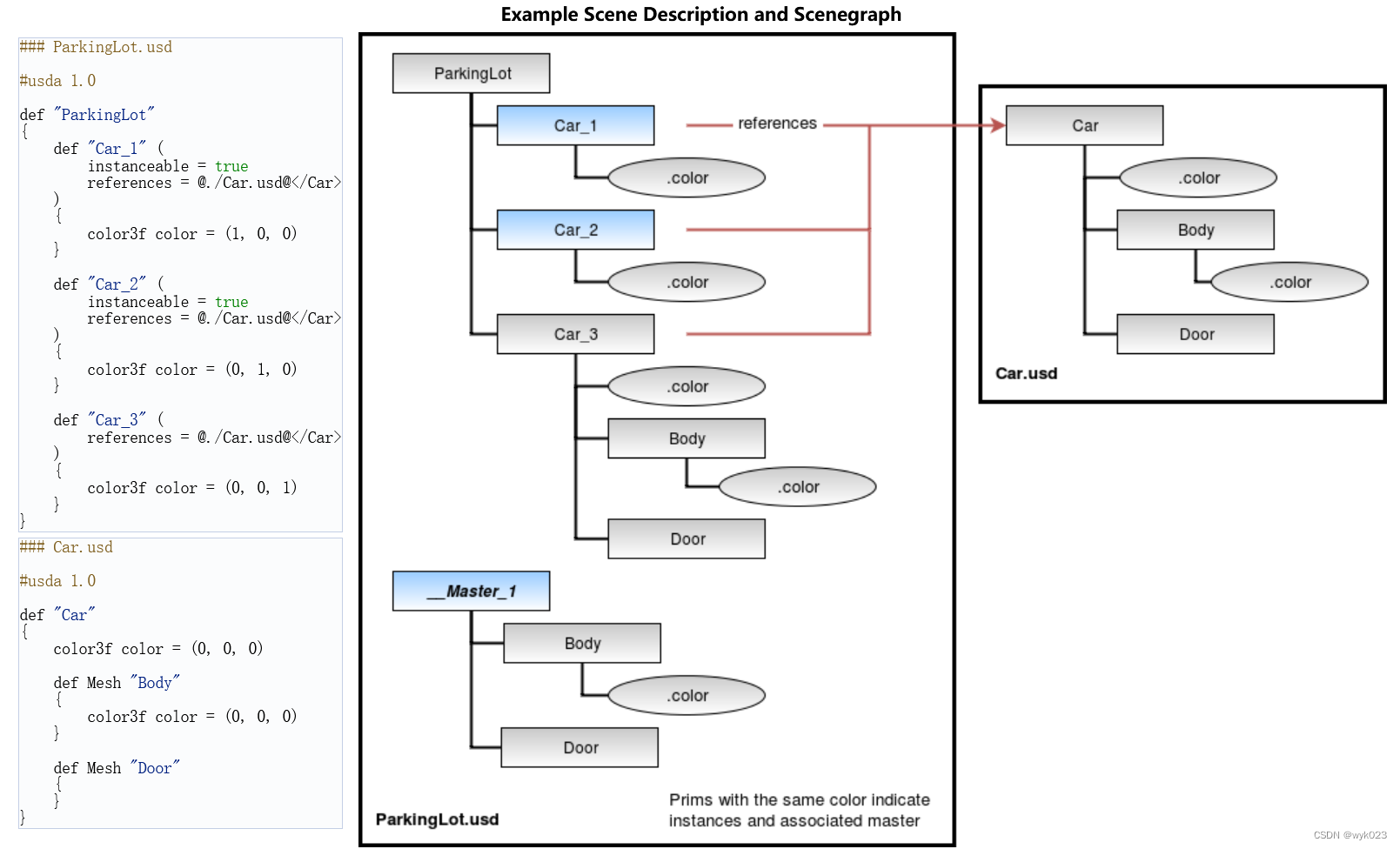 USD 通用场景描述（Universial Scene Description）_universal scene description-CSDN博客