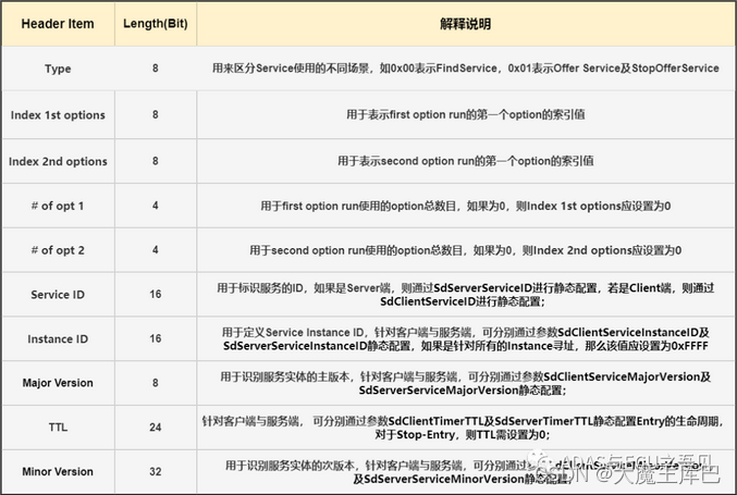 SOME/IP协议详解[5 SOME/IP-SD协议解析]_someipsd报文类型-CSDN博客
