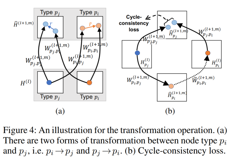 Re22：读论文 HetSANN An Attention-based Graph Neural Network for Heterogeneous Structural Learning ...