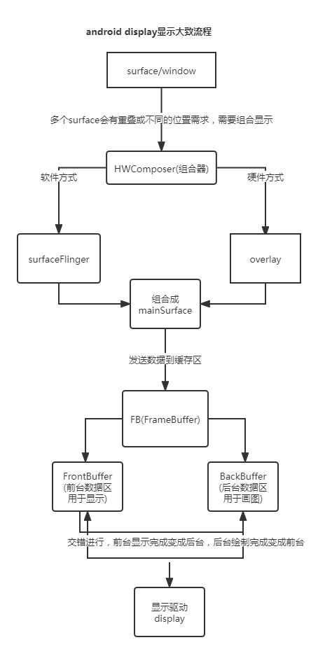 Android display 显示流程-CSDN博客