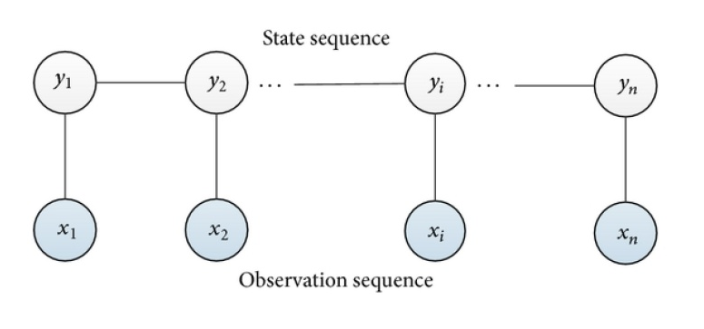 时序模型：线性条件随机场模型 ( Linear - CRF )-CSDN博客