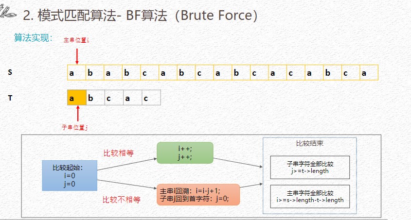 串的模式匹配（bf算法）串的模式匹配算法完整代码 Csdn博客 