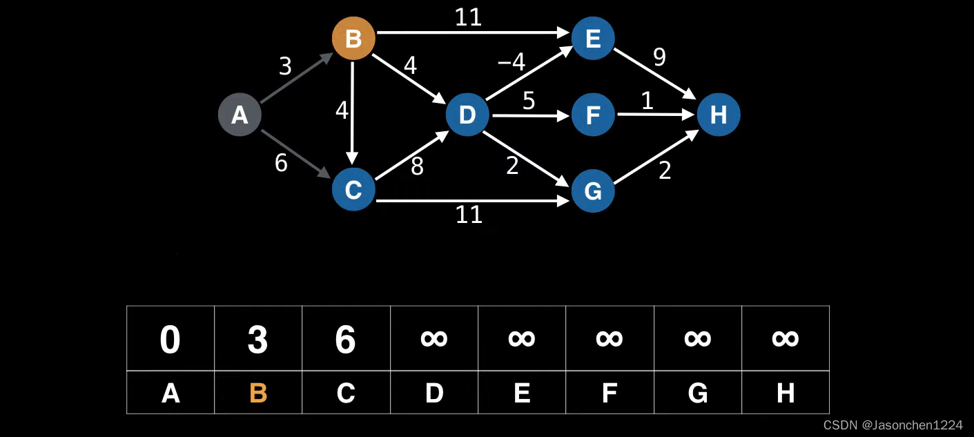 DAG 图关键路径算法_dag能寻找关键路径吗-CSDN博客