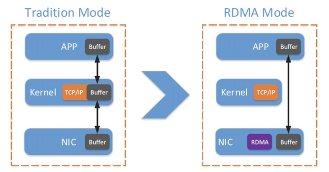 RoCE网络-CSDN博客