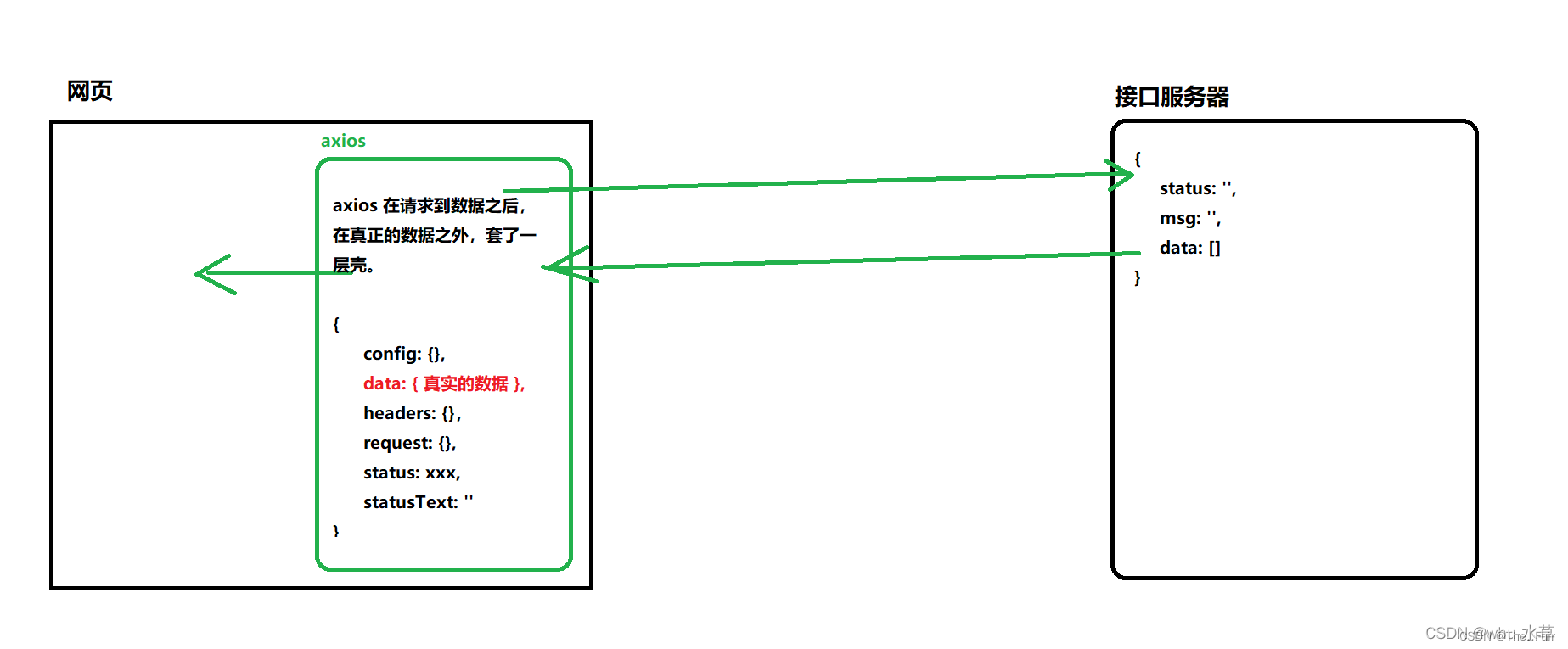 实习打怪之路：axios的基本使用await Axios Csdn博客