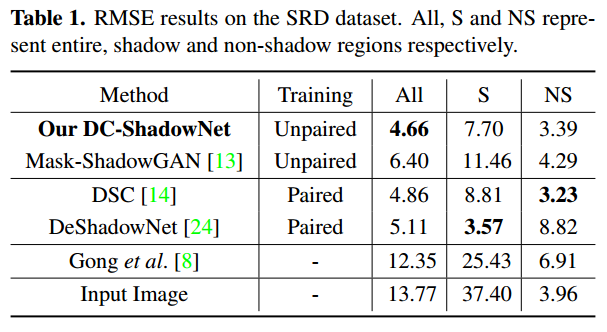 DC-ShadowNet 论文阅读笔记-CSDN博客