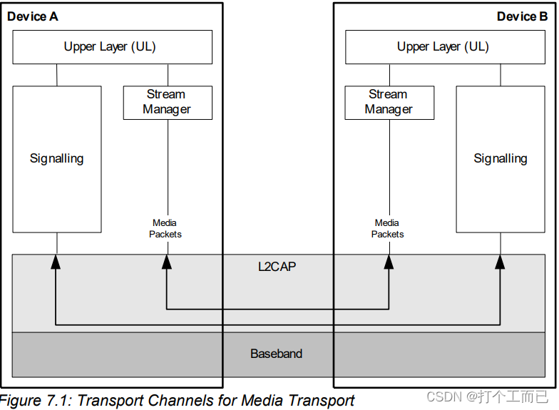 A2DP协议连接&数据传输_a2dp连接过程_打个工而已的博客-CSDN博客