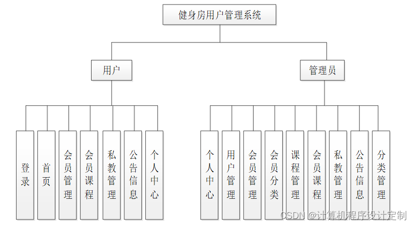 ssm基于bs的健身房用户管理系统的设计与实现毕业设计源码271611_基于ssm框架的健身会员信息管理系统-CSDN博客