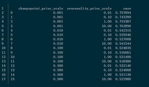 机器学习笔记四-----------------Prophet（时间序列模型）的校验方法及调参方法_prophet 均方根误差-CSDN博客