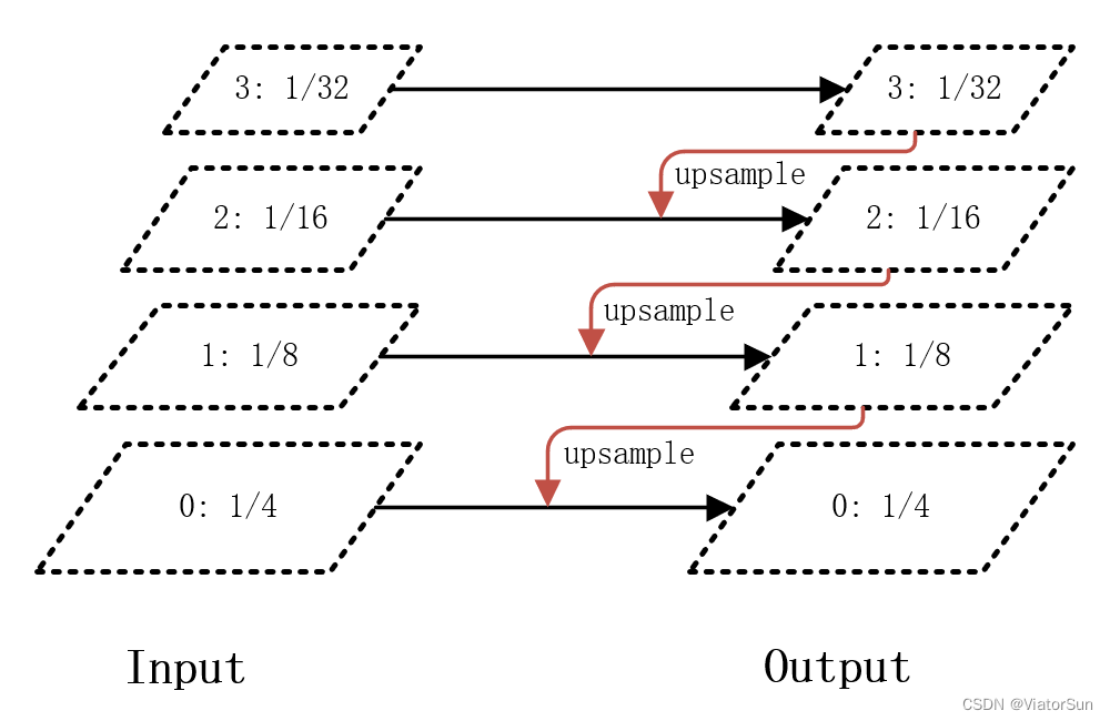 「解析」FPN: Feature Pyramid Network 及优化_afpn和fpn的对比-CSDN博客