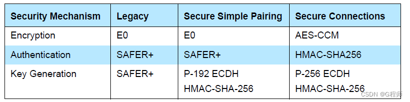 Bluetooth Core Spec经典蓝牙安全机制导读_蓝牙 security mode-CSDN博客