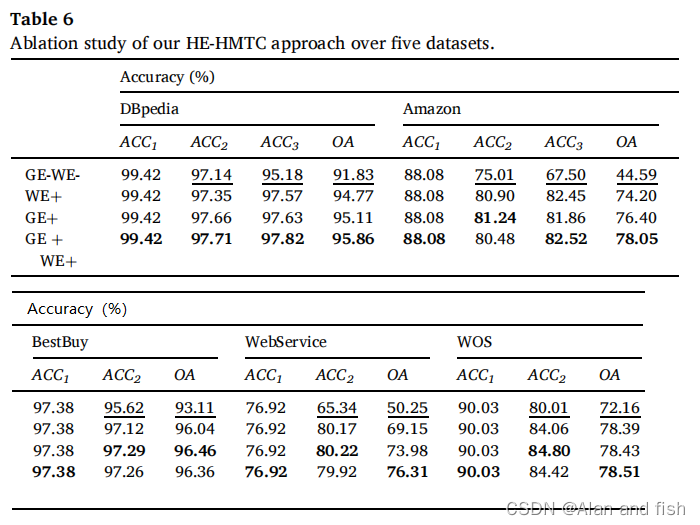 【论文阅读13】Hybrid embedding-based text representation for hierarchical multi-label text ...
