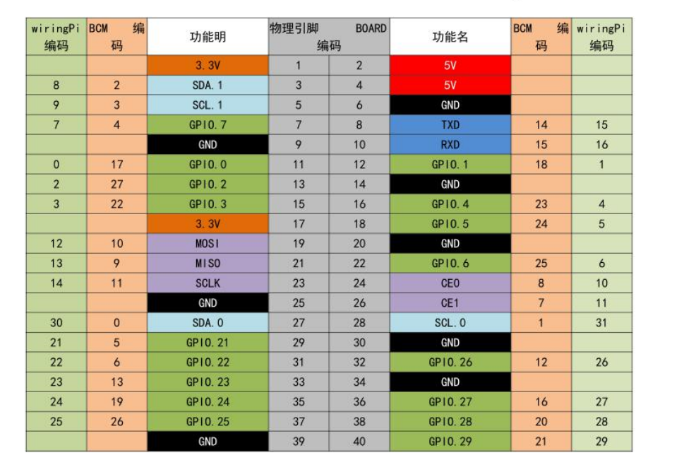 【填坑】树莓派GPIO接口命名规则 A different mode has already been set解决方案_a different mode has already been ...