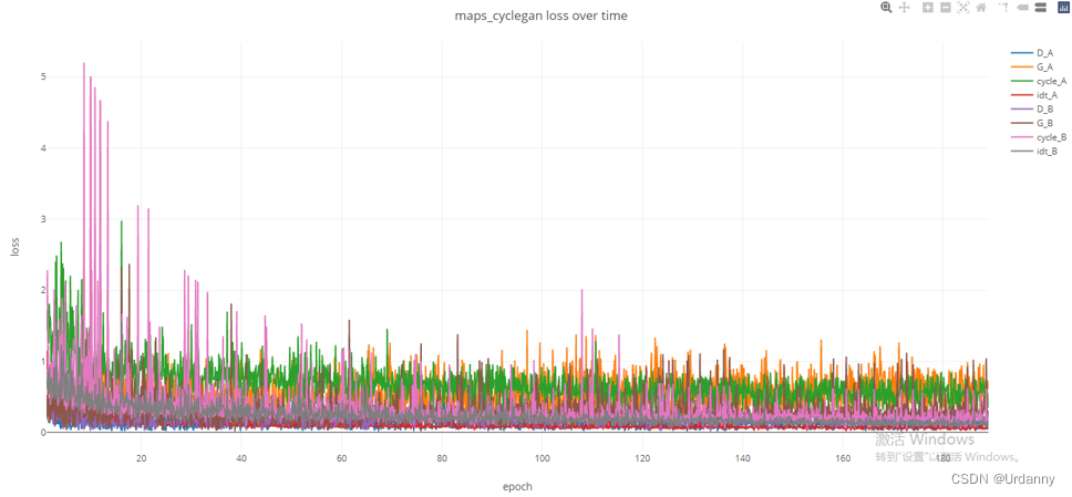 Cycle GAN（复现）---笔记_cyclegan复现-CSDN博客