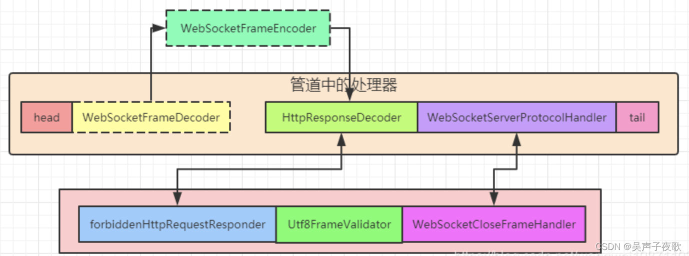 Netty——websocket开发netty Websocket Csdn博客