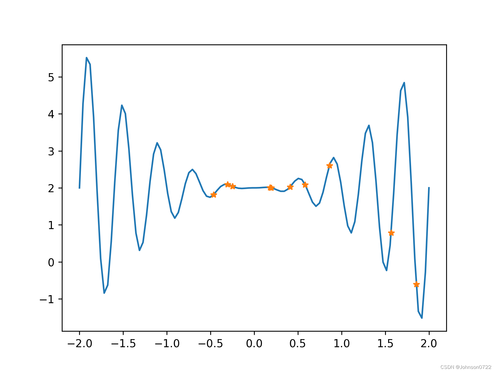 遗传算法原理及其python实现混合遗传算法 Python代码 Csdn博客