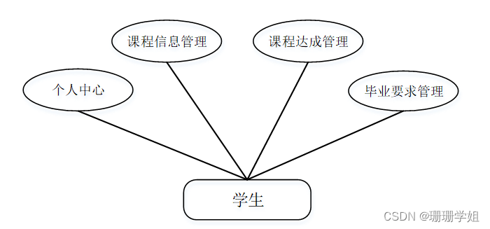 独有源码 Java Jsp学生毕业要求达成度评价系统lsl2x从不会做毕业设计到成功完成的过程与方法 Csdn博客