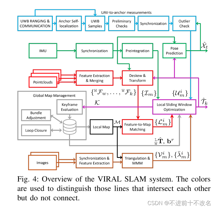 【论文】VIRAL SLAM: Tightly Coupled Camera-IMU-UWB-Lidar SLAM_uwb回环检测-CSDN博客