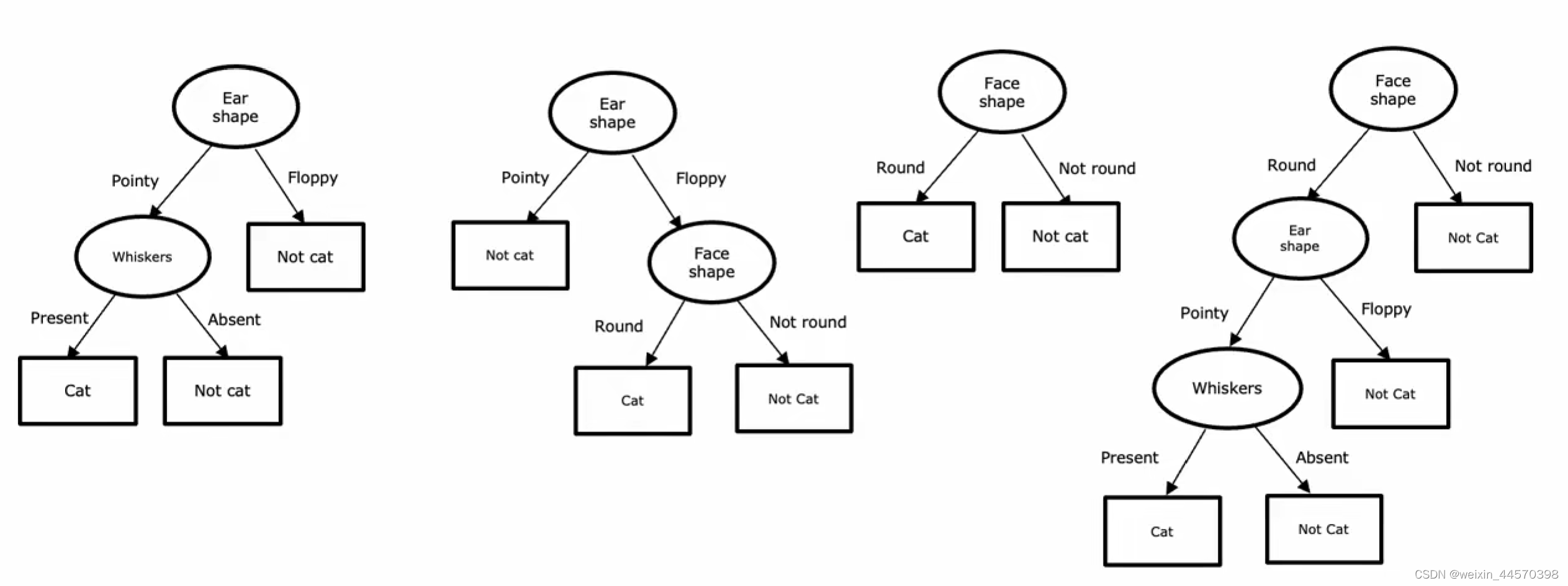 决策树模型_generic random forest数据必须是数值型吗-CSDN博客