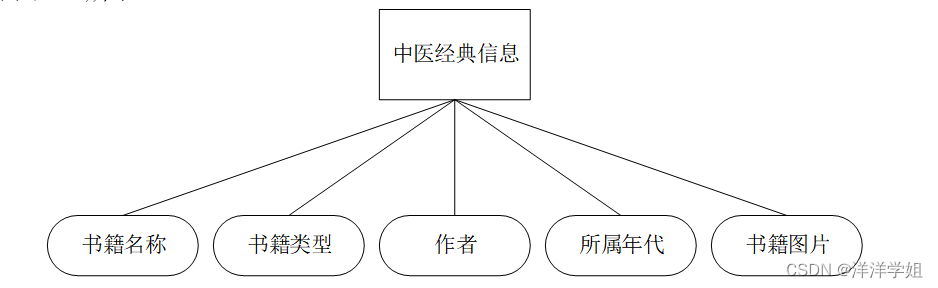 计算机毕业设计springboot中医文化展示管理系统7qoha9【附源码数据库部署lw】中医药文化科普管理系统 Csdn博客