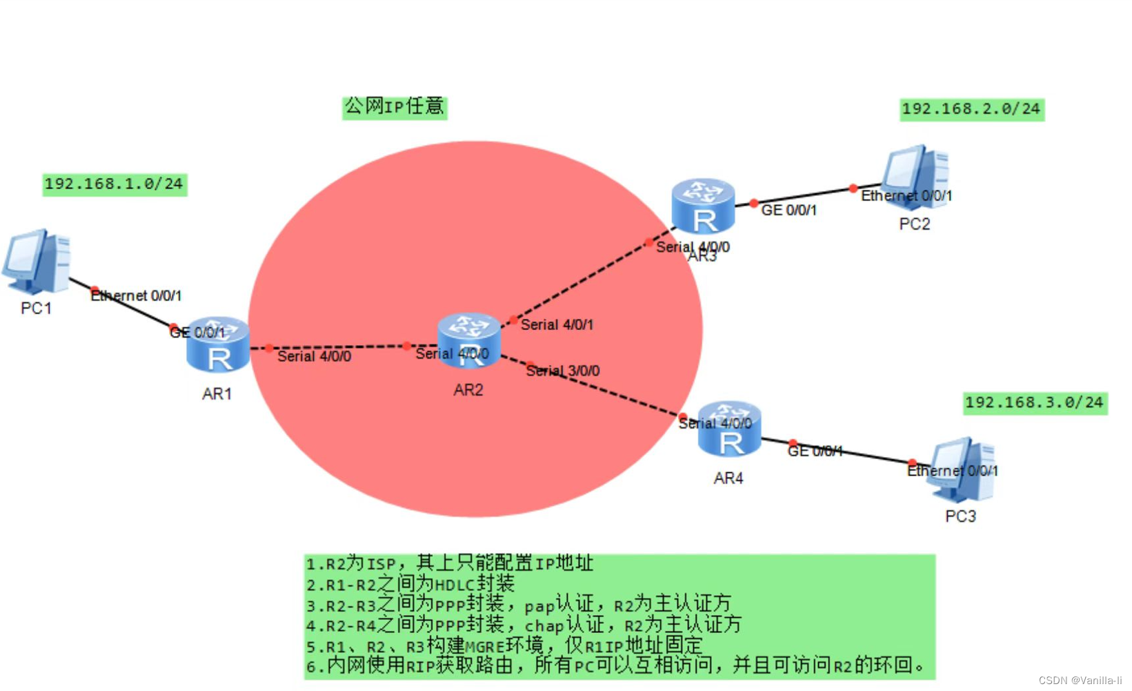 eNSP：练习mgre实验-CSDN博客
