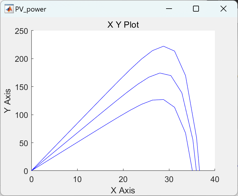 【230W 光伏面板的光伏模型，绘制了 I-V 和 P-V 特性】I-V和P-V特性的太阳能光伏电池板（Simulink）_太阳电池的输出p-v特性曲线-CSDN博客