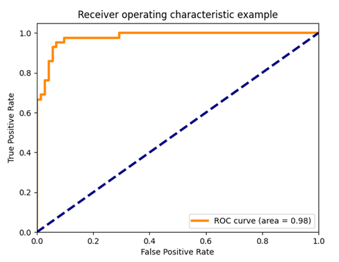 Python使用支持向量机（SVM）方法对UCI 乳腺癌诊断数据集二分类任务_著名的二分类数据集 使用svm进行处理-CSDN博客
