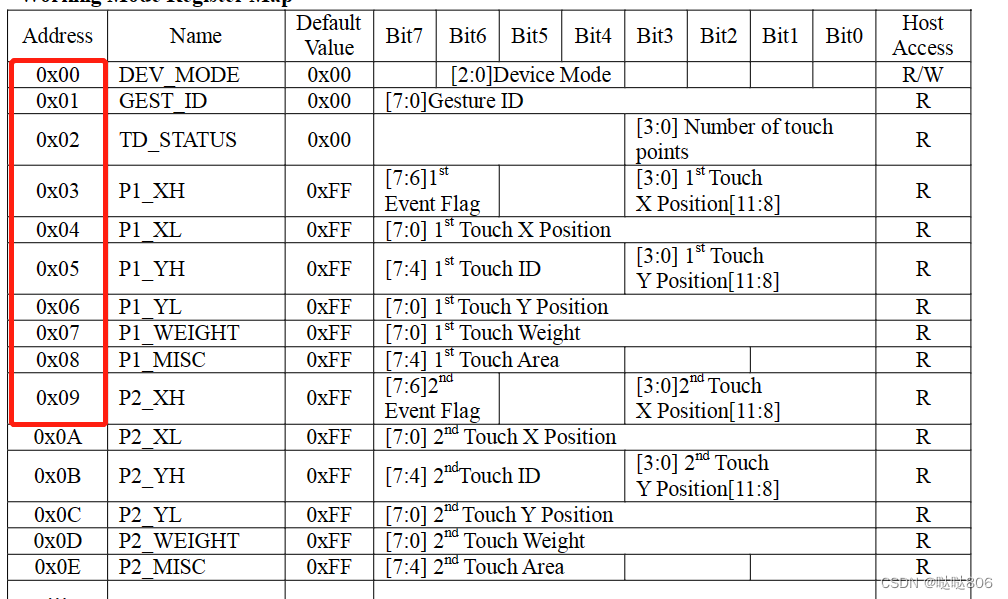 ESP32开发---驱动触摸屏_esp32 触摸屏-CSDN博客