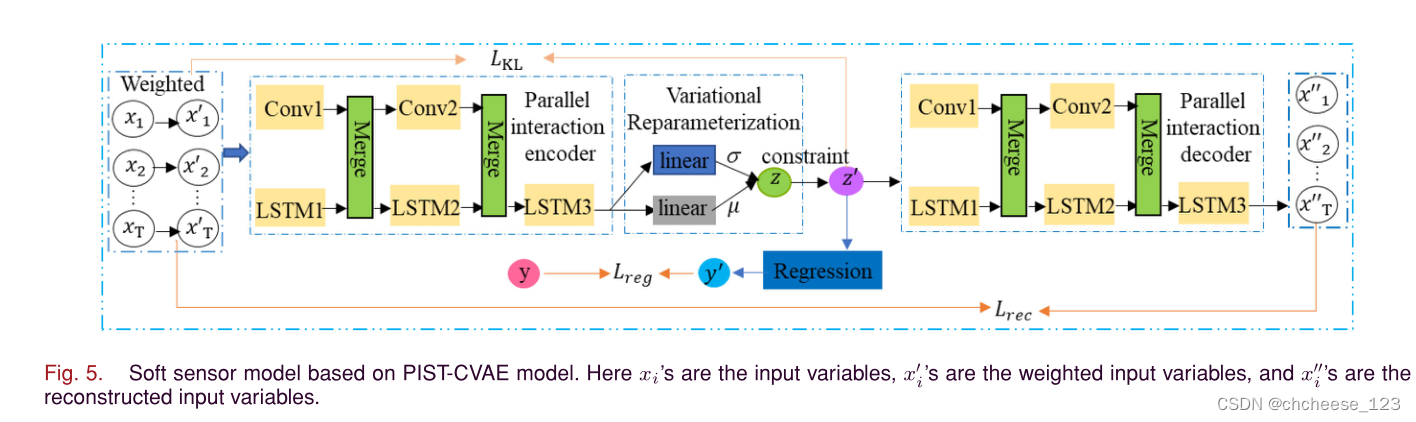 软测量---论文阅读（三）PIST -CVAE-CSDN博客