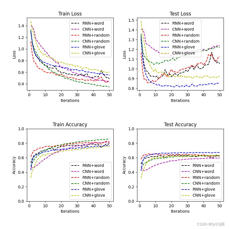 Nlp Beginner任务二学习笔记：基于深度学习的文本分类nlp实验二基于深度学习 Csdn博客