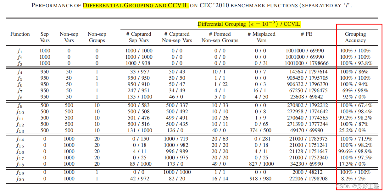 Cooperative Co-evolution with Differential Grouping for Large Scale ...